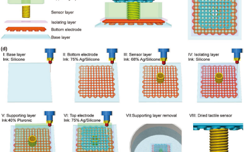 Adv. Mater.：3D打印在可延伸触觉传感器中的应用实例 - 材料牛