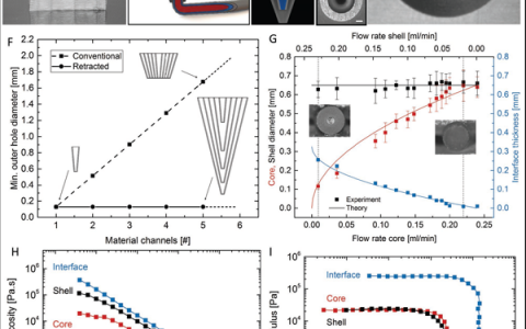 Adv. Mater: 3D打印高刚性&韧性多核壳架构网格 - 材料牛