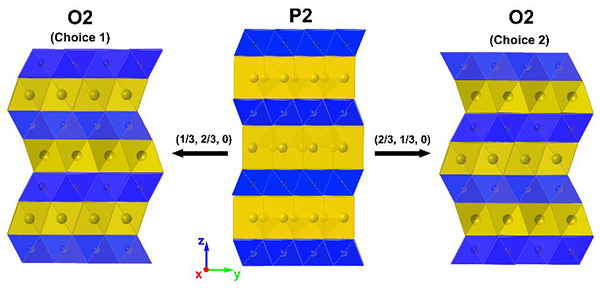 佐治亚理工学院JACS: Li掺杂提高P2型钠正极P2-Na0.66Li0.18Fe0.12Mn0.7O2循环稳定性研究 - 材料牛