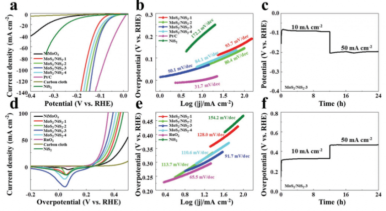 亓钧雷教授Adv. Sci. :富含缺陷的异质MoS2/NiS2纳米片的电催化剂可实现高效的水分解 - 材料牛