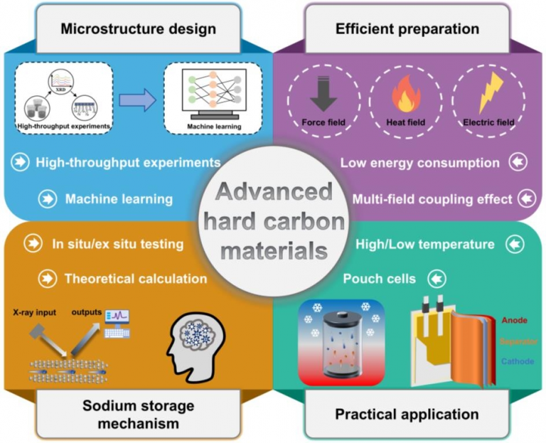 天津大学何春年教授、陈彪副教授《Prog. Mater. Sci》顶刊综述：通过结合实验、计算和数据分析方法开发用于钠离子电池实际应用的先进硬炭材料 - 材料牛