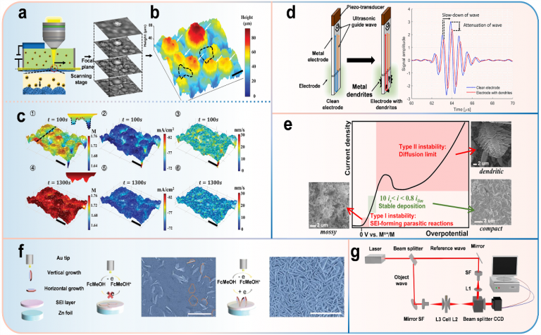 华北电力大学吕玮/徐超eScience（IF:42.9）：水系锌离子电池发展新路径综述 - 材料牛